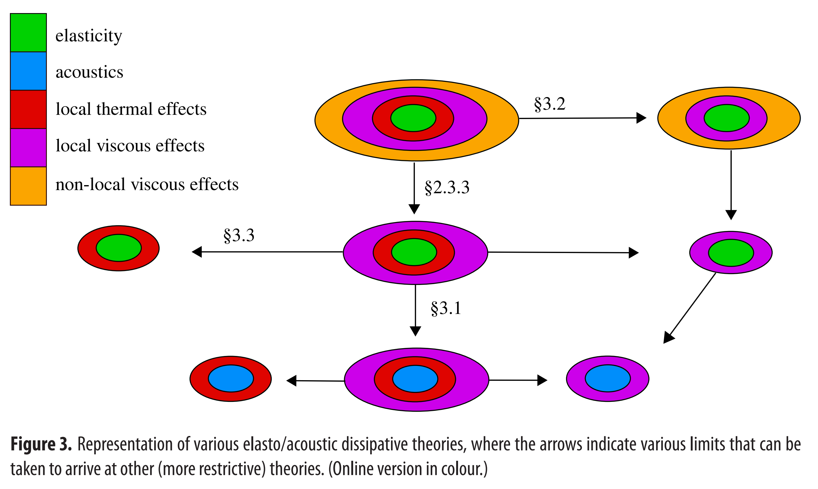A Unified Framework For Linear Thermo Visco Elastic Wave Propagation